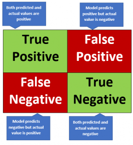 Explain the confusion matrix